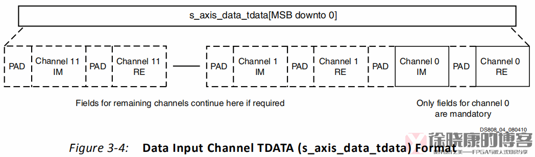 Xilinx IP解析之 Fast Fourier Transform(FFT) v9.1_复数乘法器ip核输出码型-CSDN博客